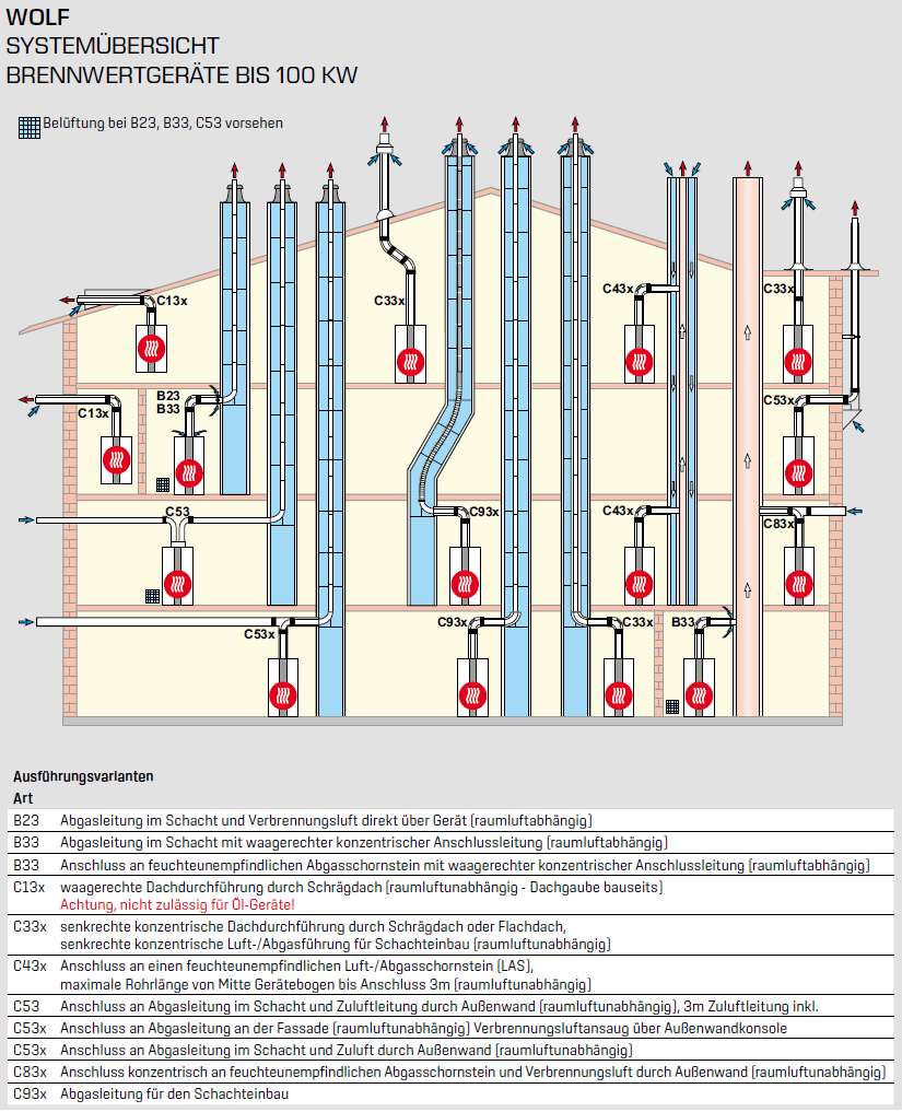Wolf Abgassystem Bausätze bis 100 kW | Loebbeshop 100 % Original ...